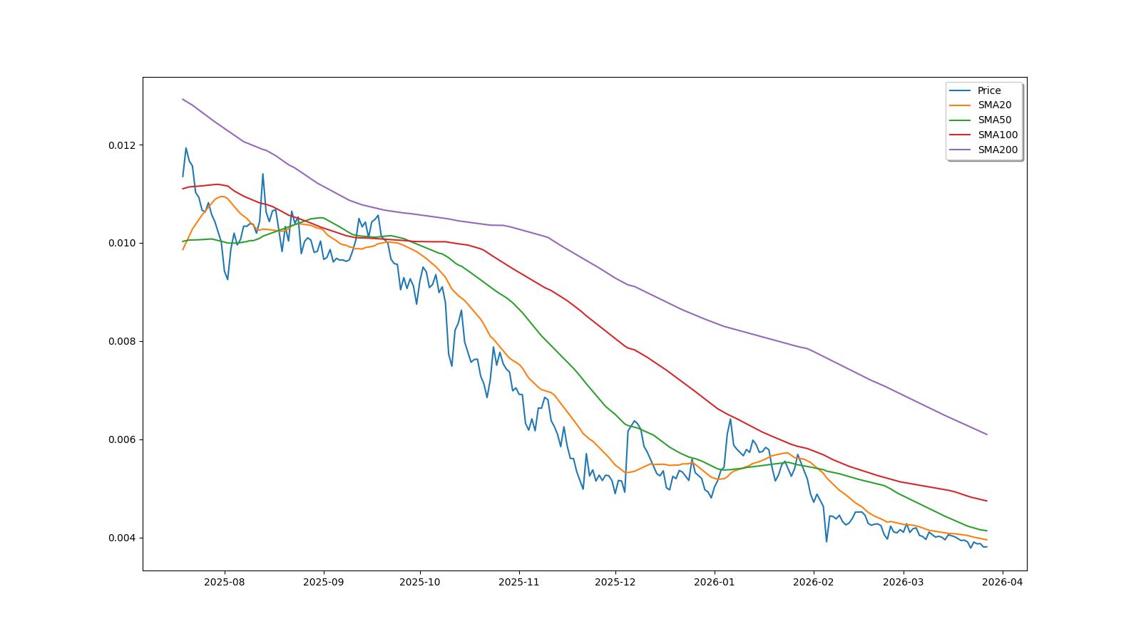 XYO Network Simple Moving Averages