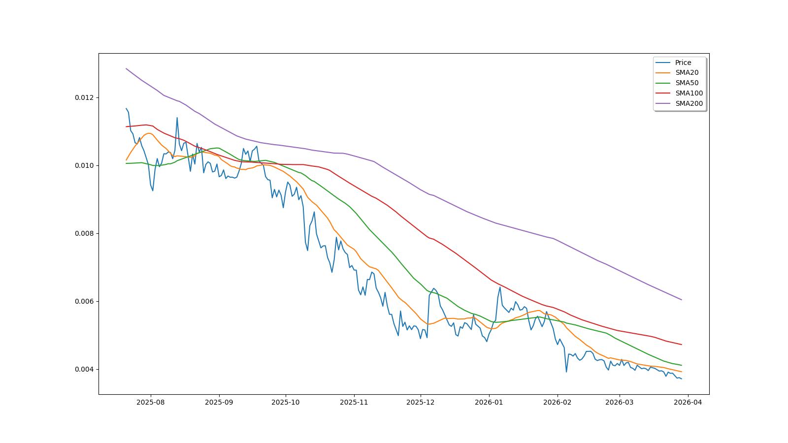 XYO Network Simple Moving Averages