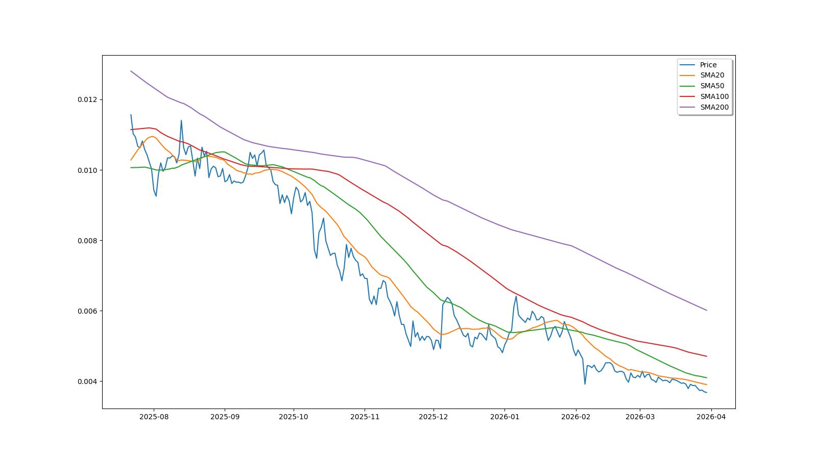 XYO Network Simple Moving Averages