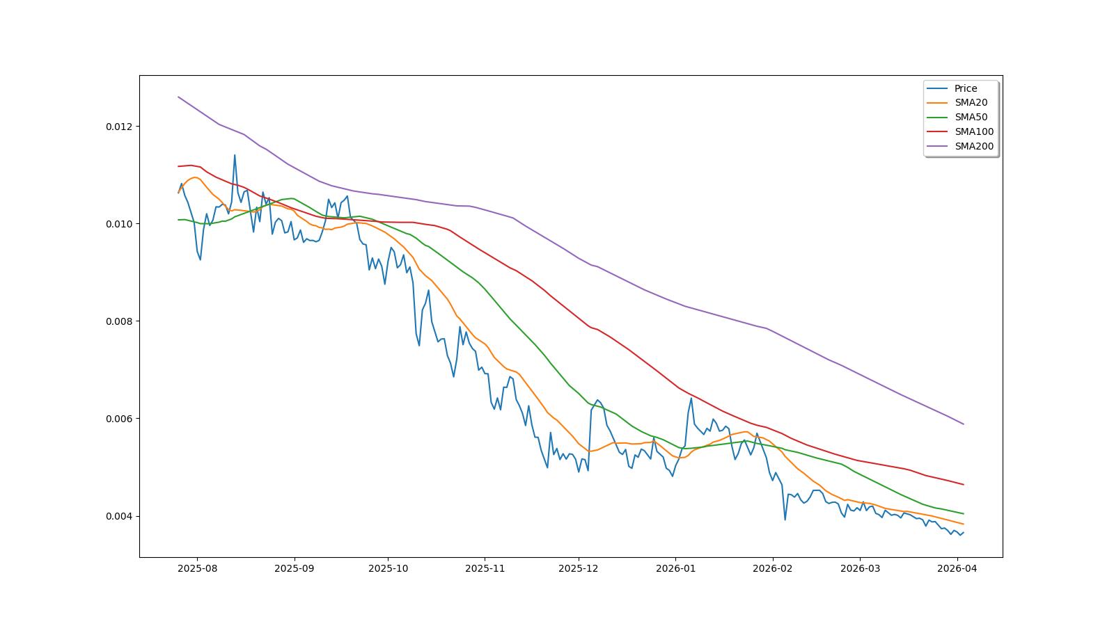XYO Network Simple Moving Averages