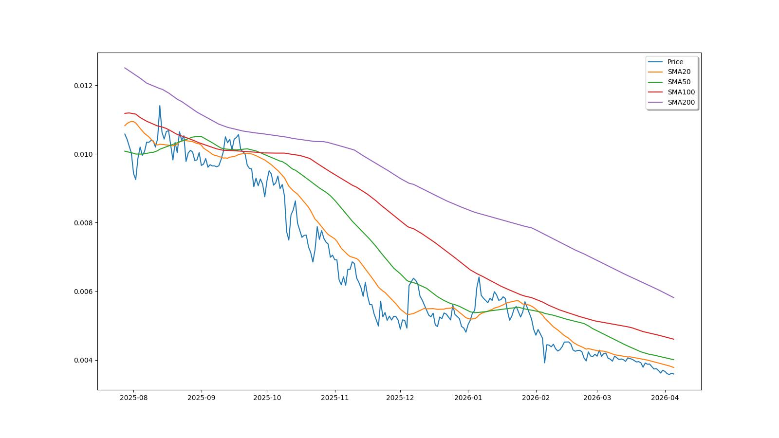 XYO Network Simple Moving Averages