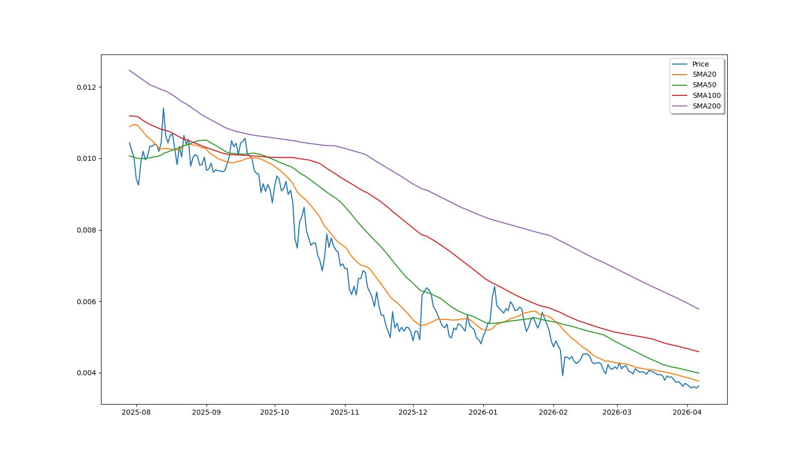 XYO Network Simple Moving Averages