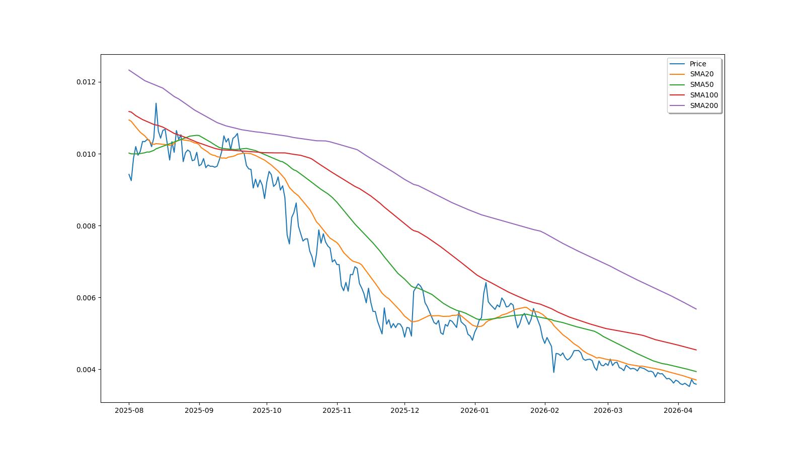 XYO Network Simple Moving Averages