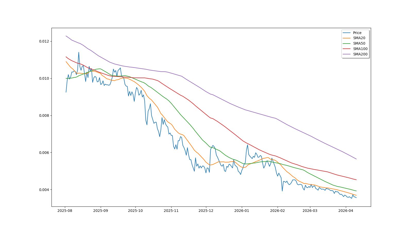 XYO Network Simple Moving Averages