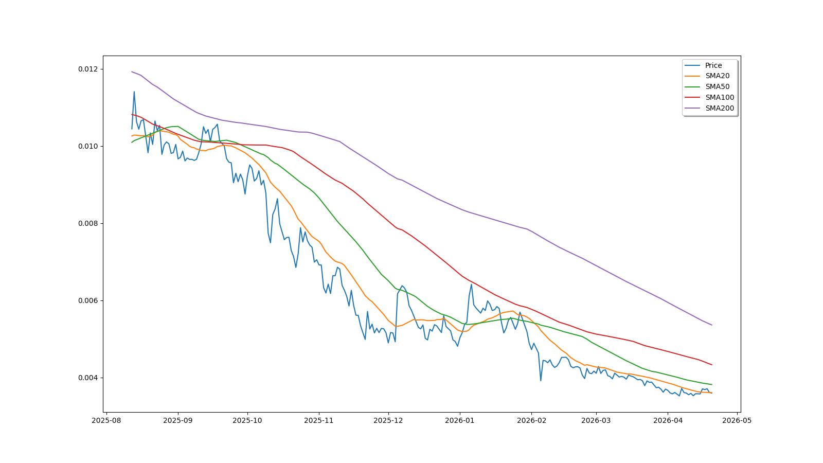XYO Network Simple Moving Averages