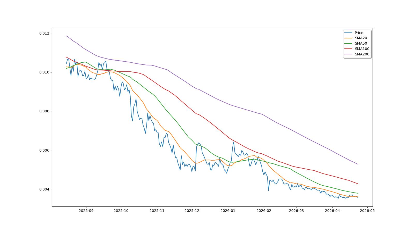 XYO Network Simple Moving Averages