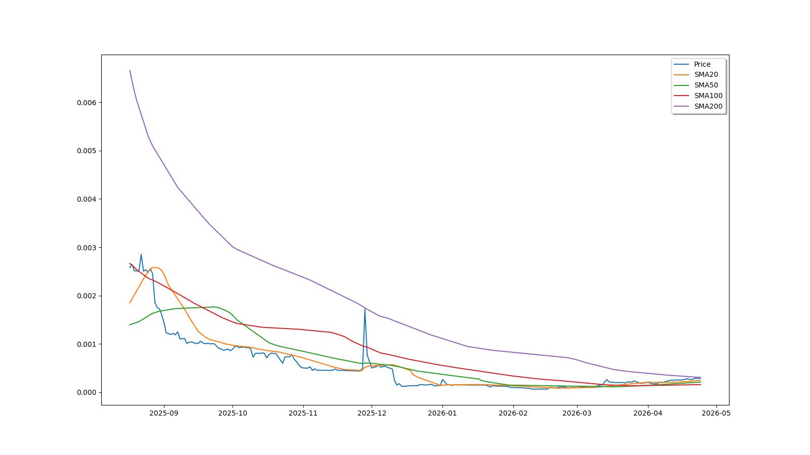 XYRO Simple Moving Averages