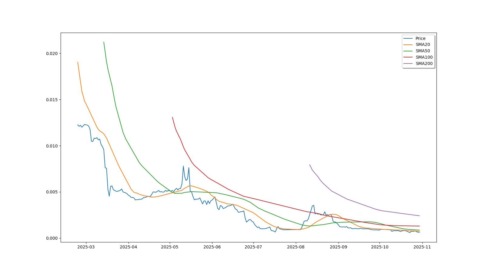 XYRO Simple Moving Averages