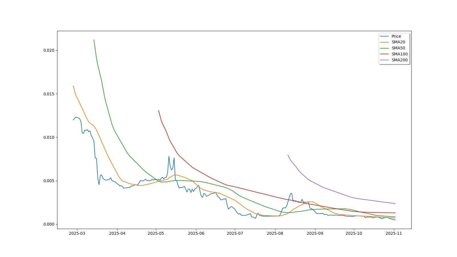XYRO Simple Moving Averages