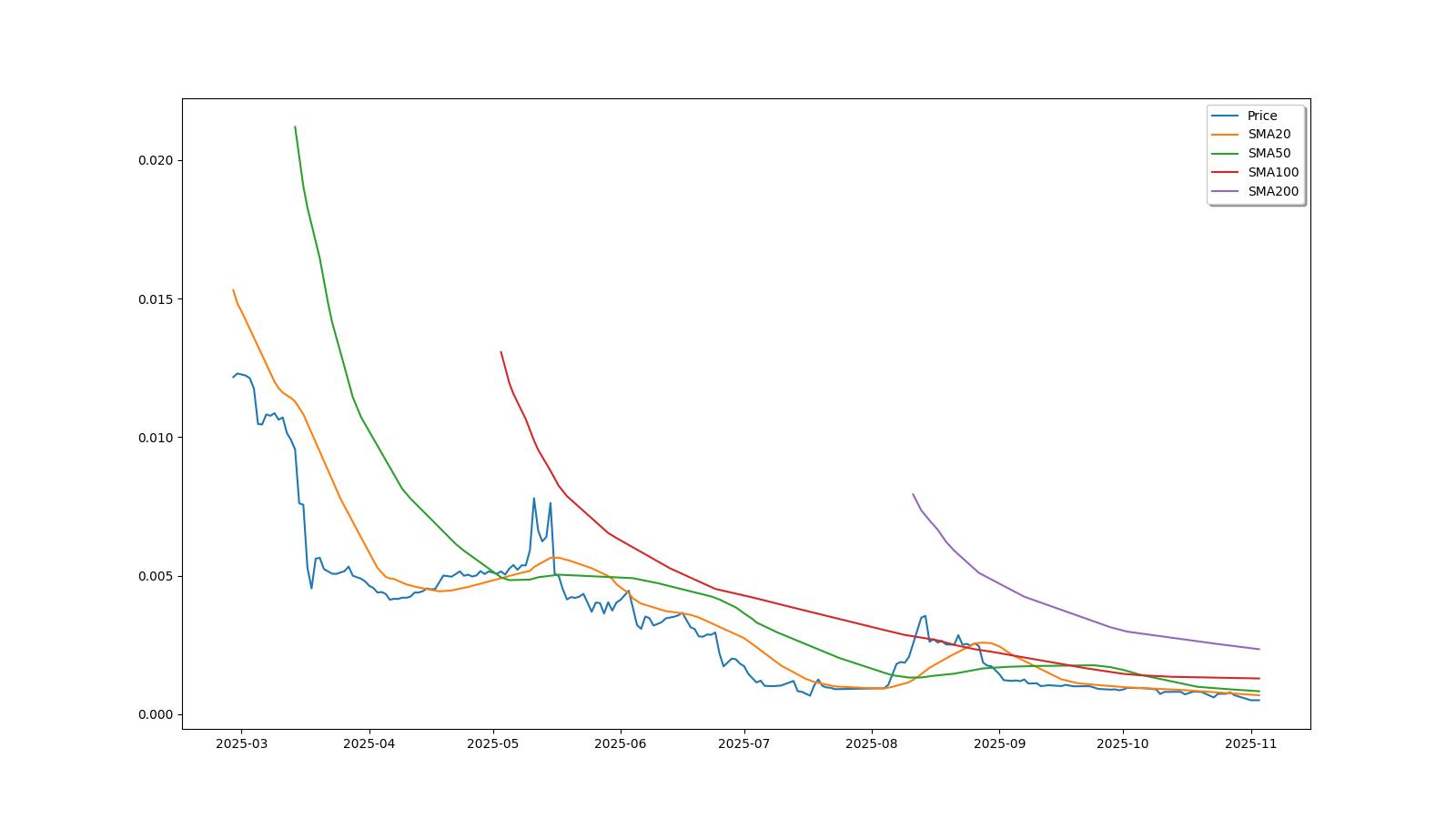 XYRO Simple Moving Averages
