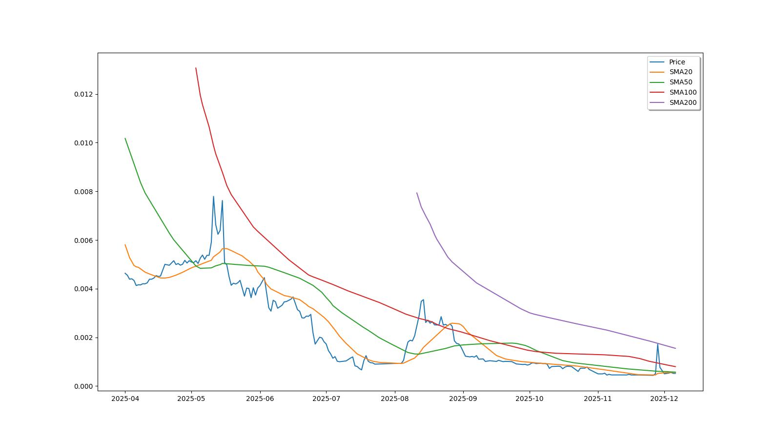 XYRO Simple Moving Averages