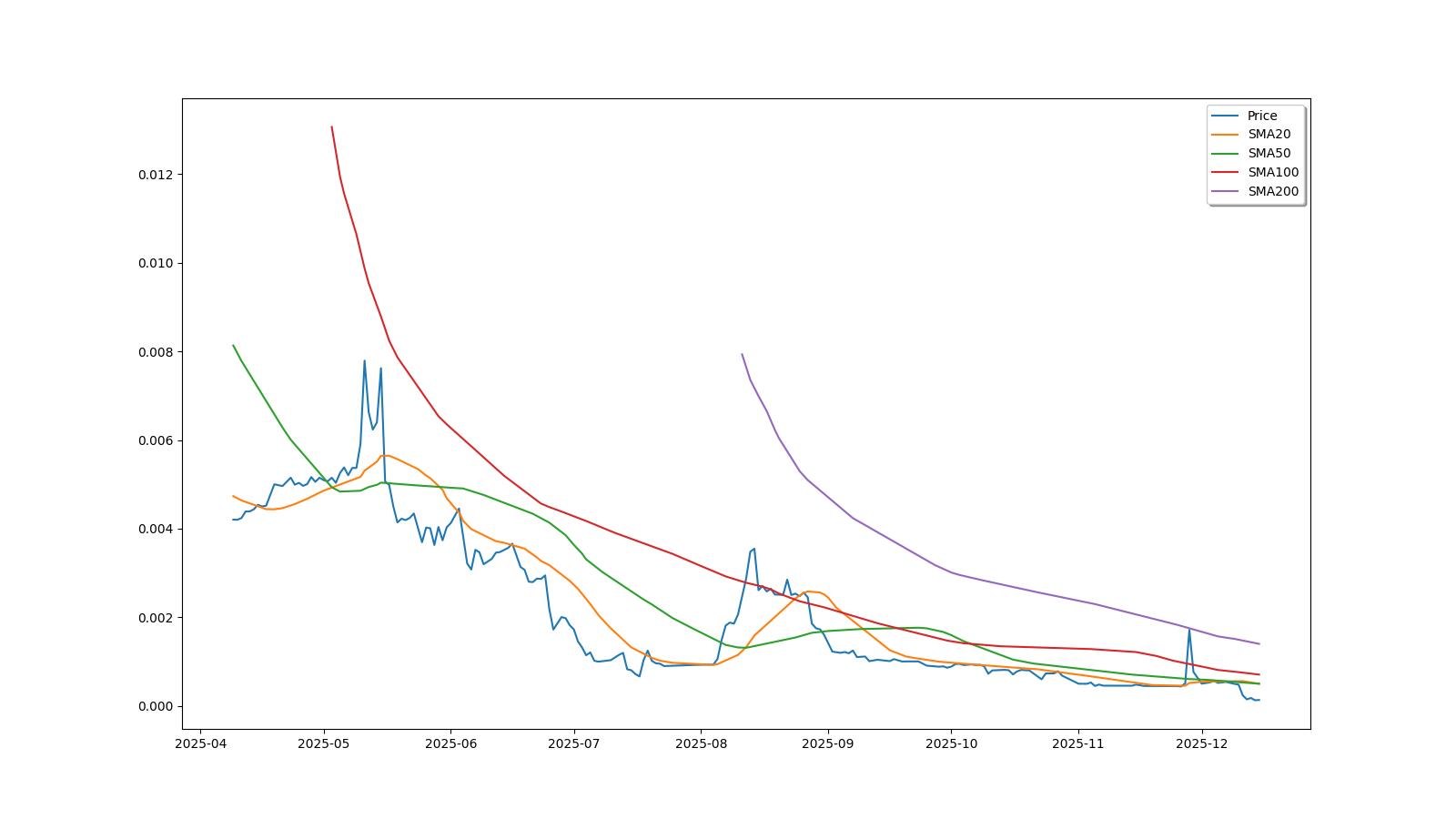 XYRO Simple Moving Averages