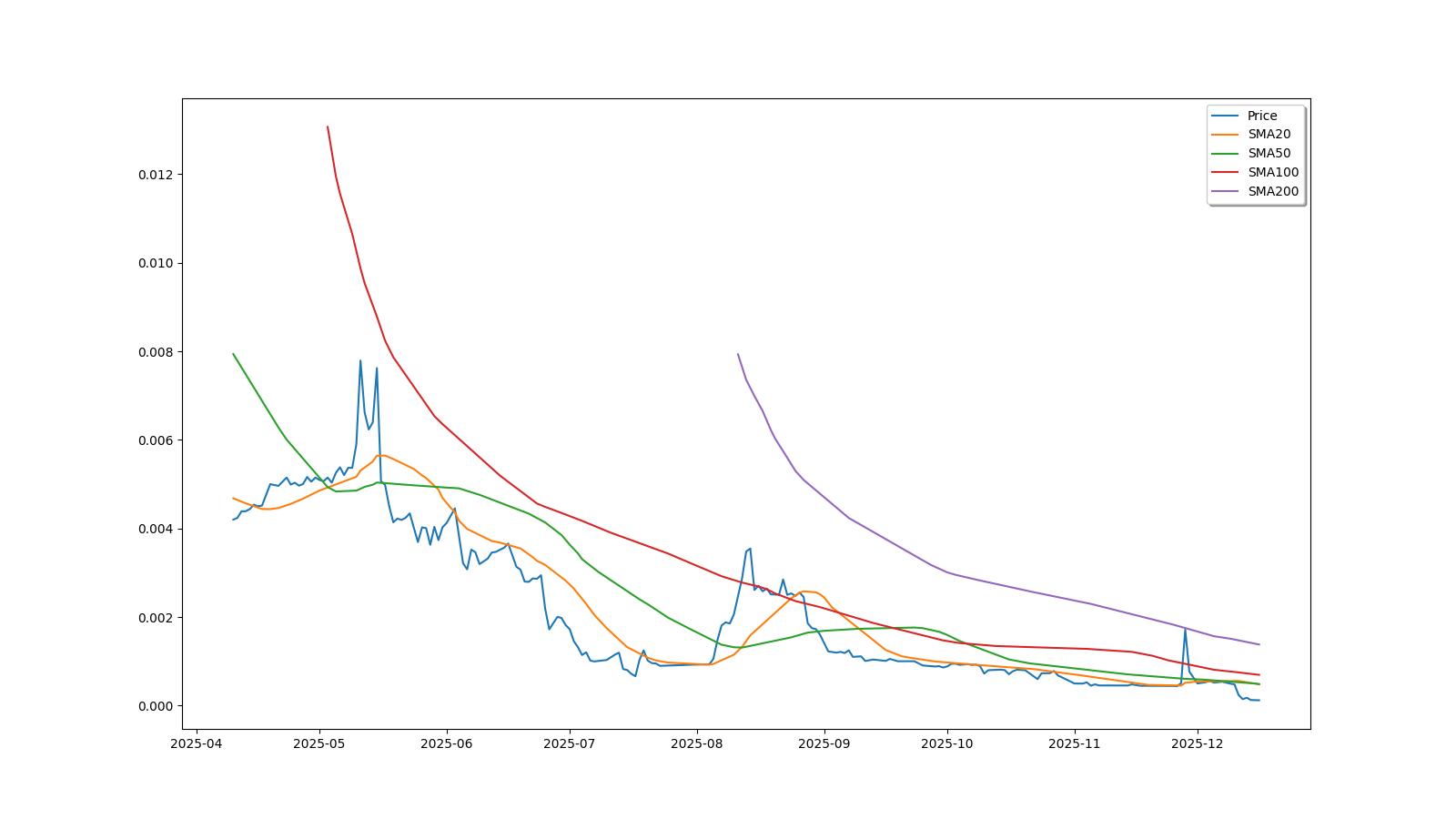 XYRO Simple Moving Averages