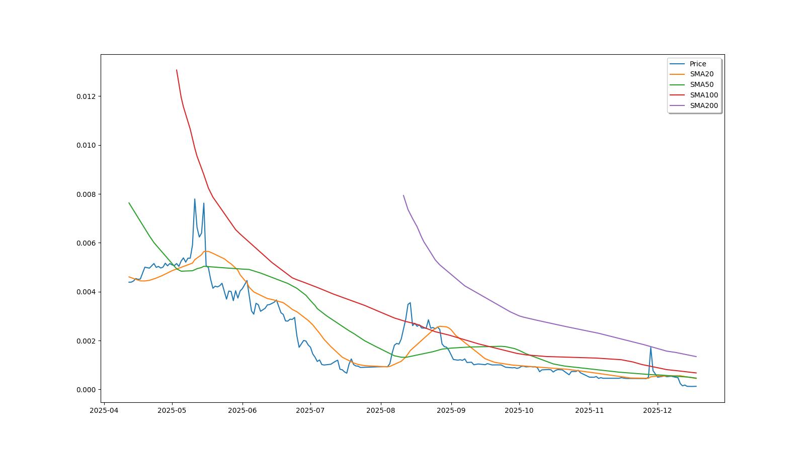 XYRO Simple Moving Averages