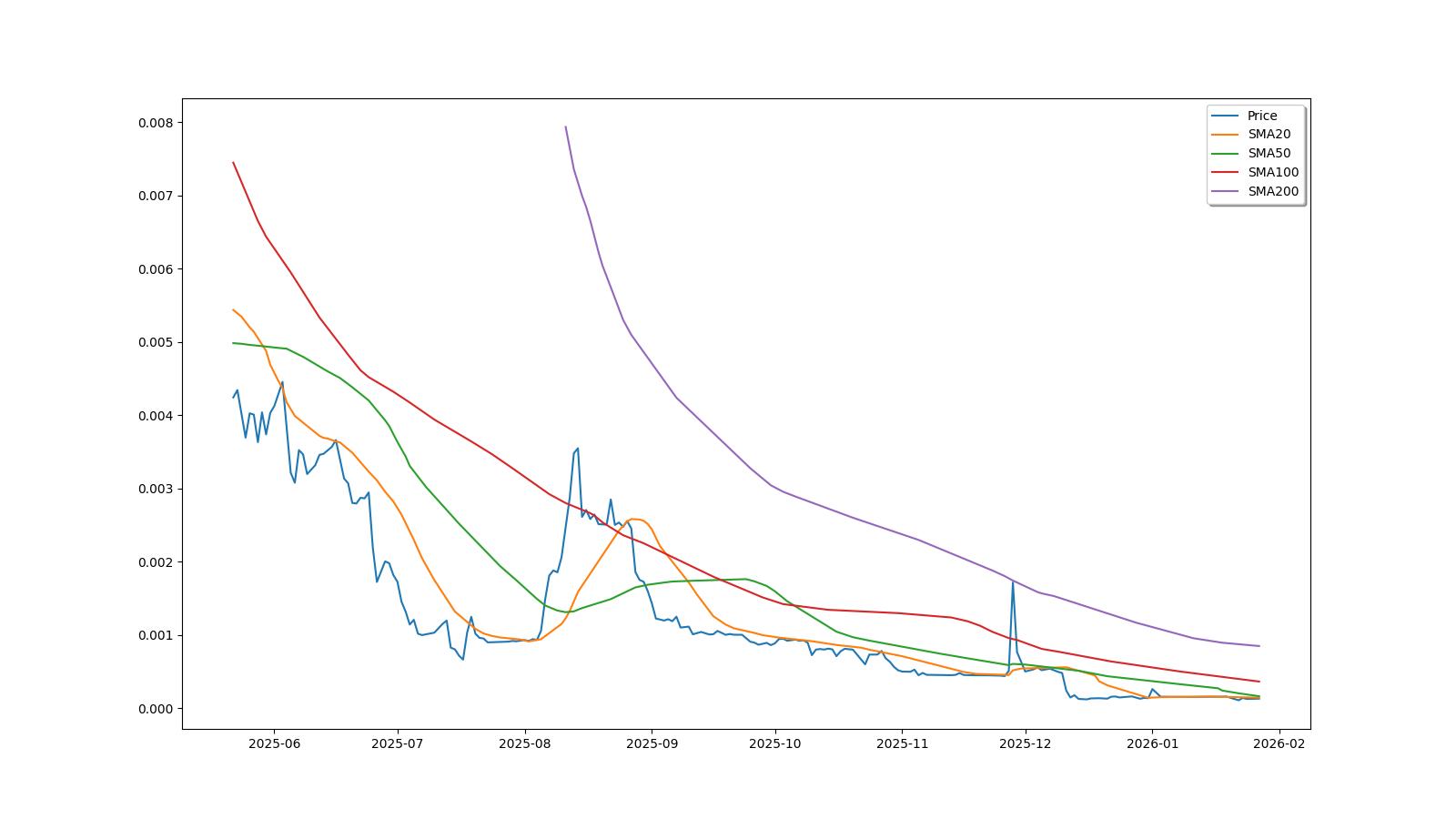 XYRO Simple Moving Averages
