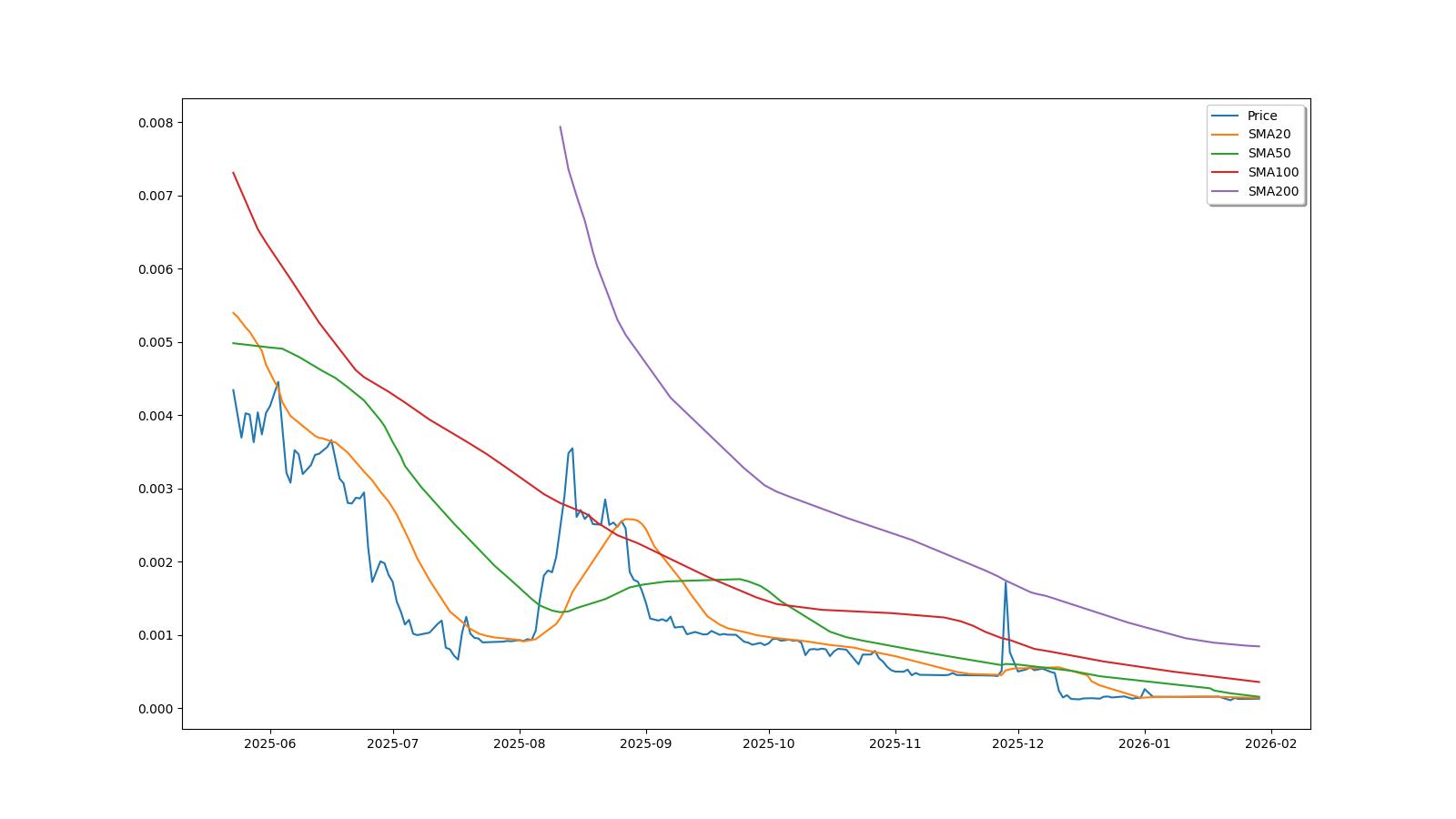 XYRO Simple Moving Averages