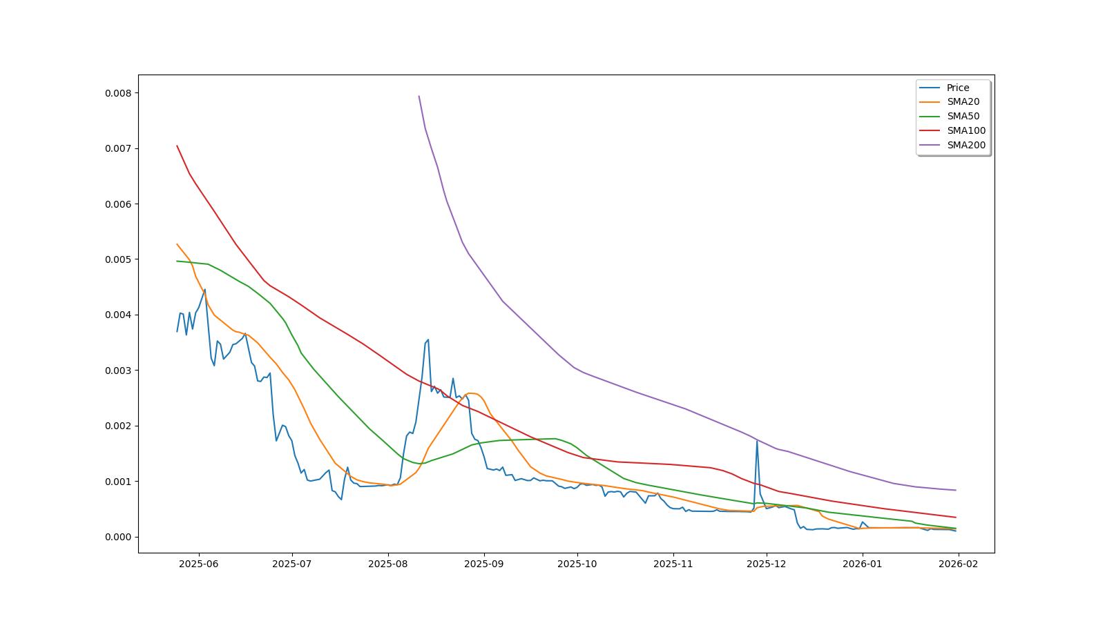 XYRO Simple Moving Averages