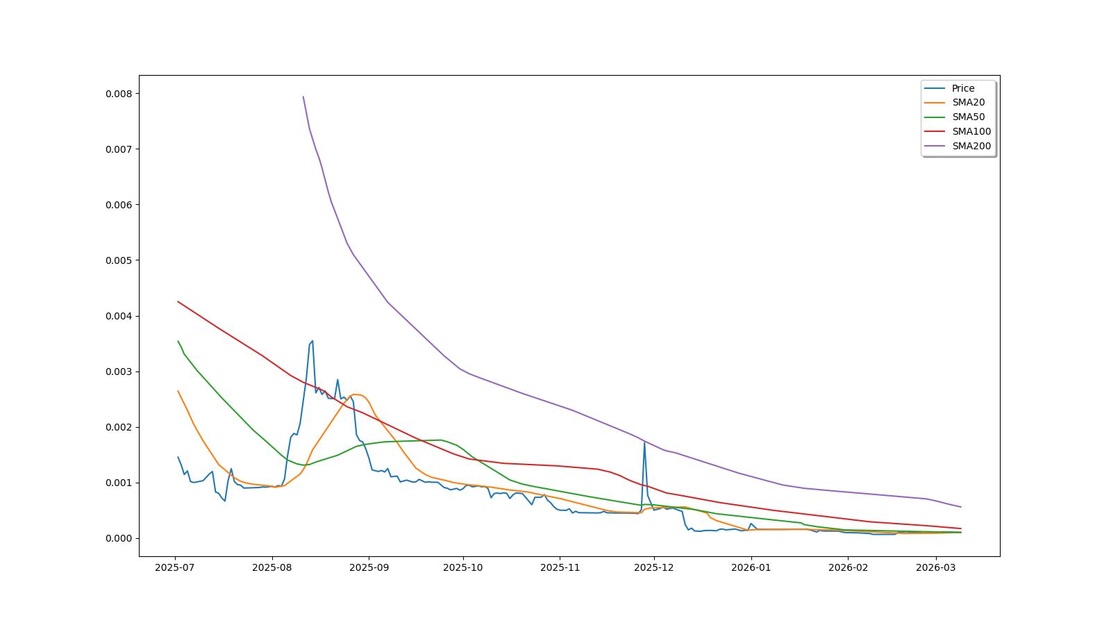XYRO Simple Moving Averages