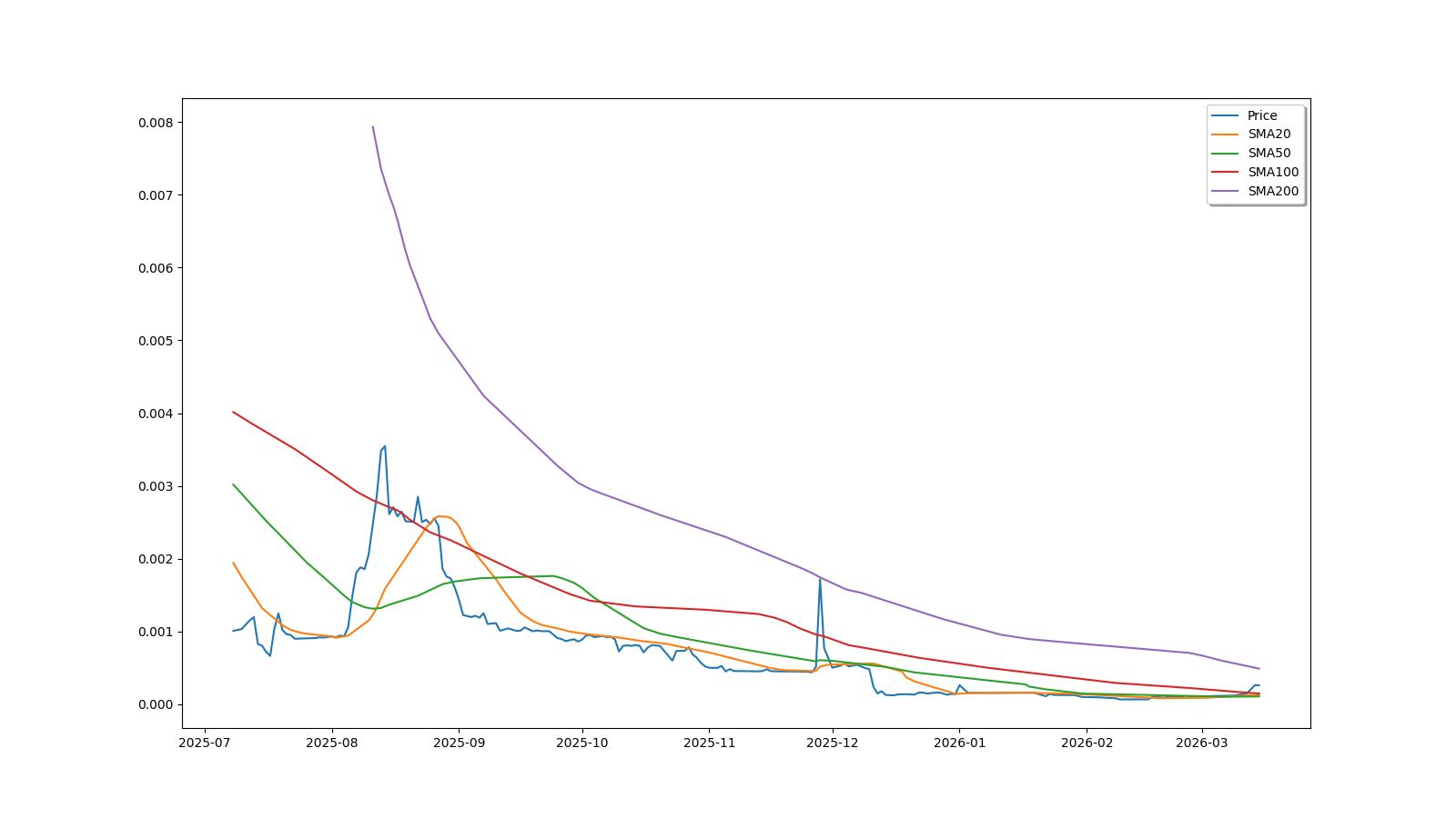 XYRO Simple Moving Averages