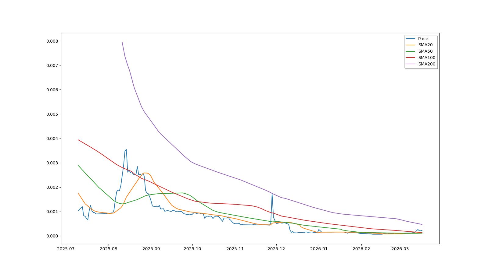 XYRO Simple Moving Averages