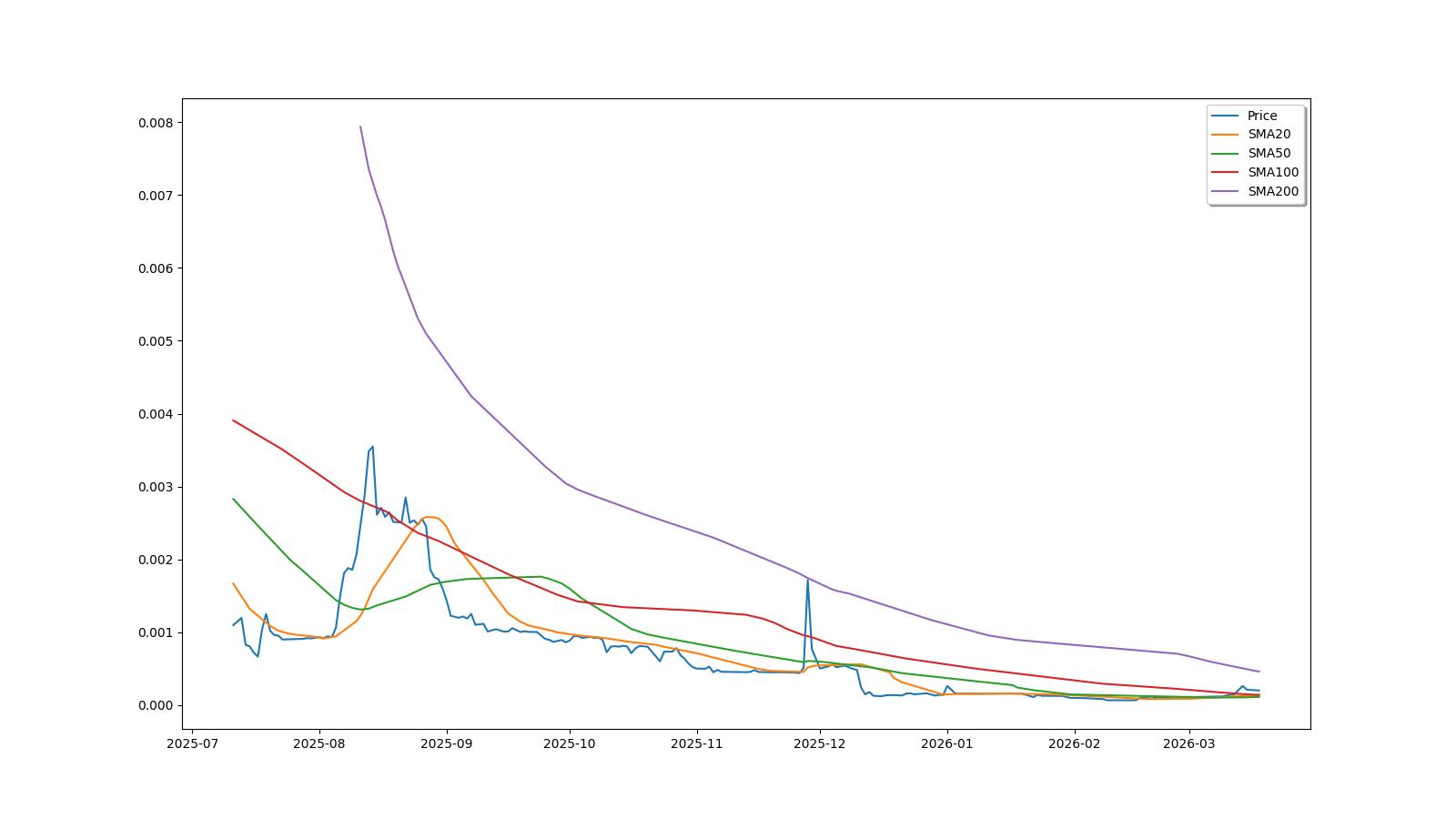 XYRO Simple Moving Averages