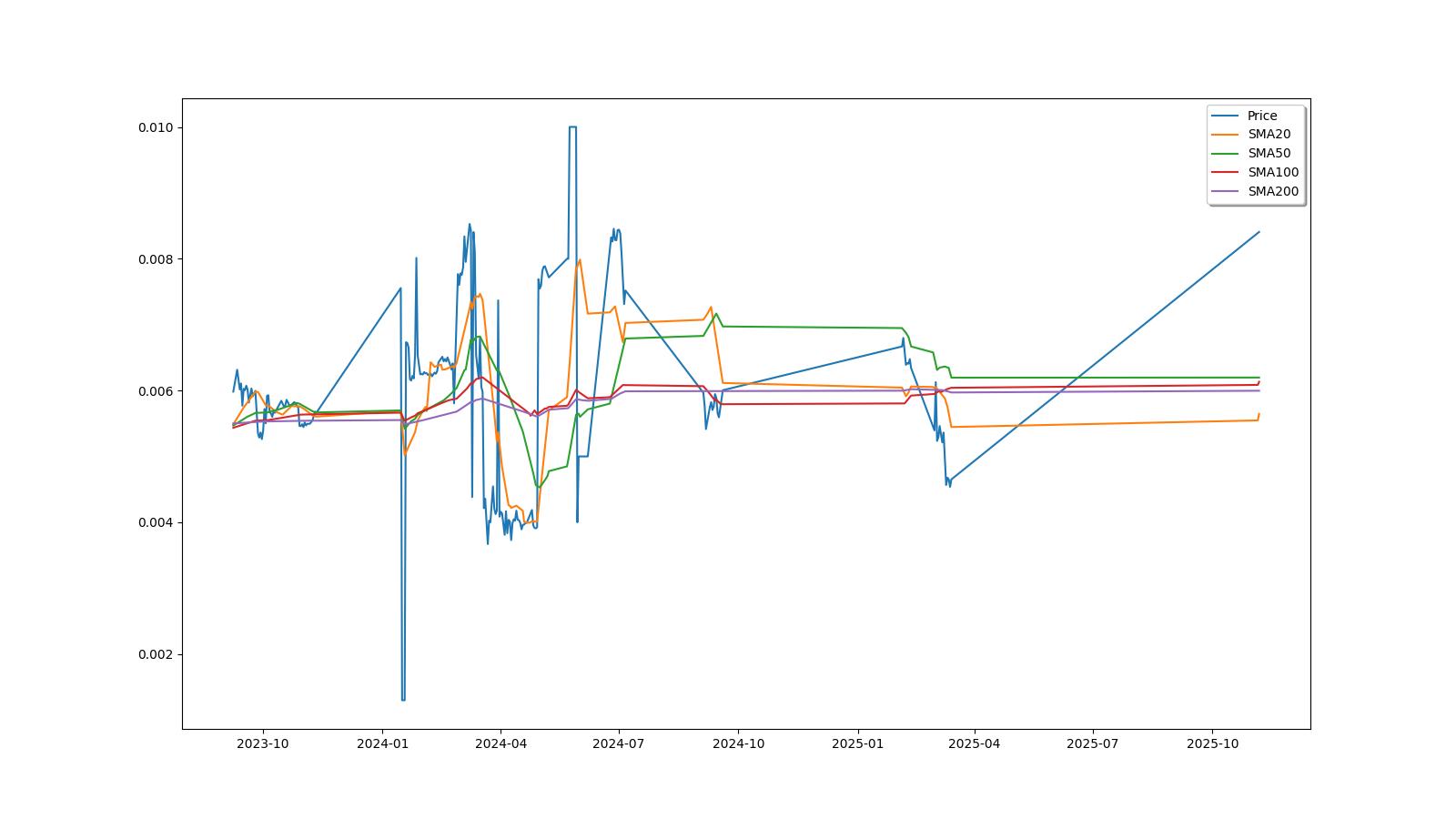 Y Coin Simple Moving Averages