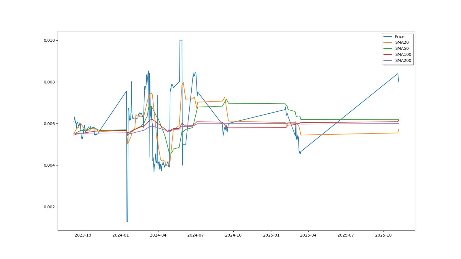 Y Coin Simple Moving Averages