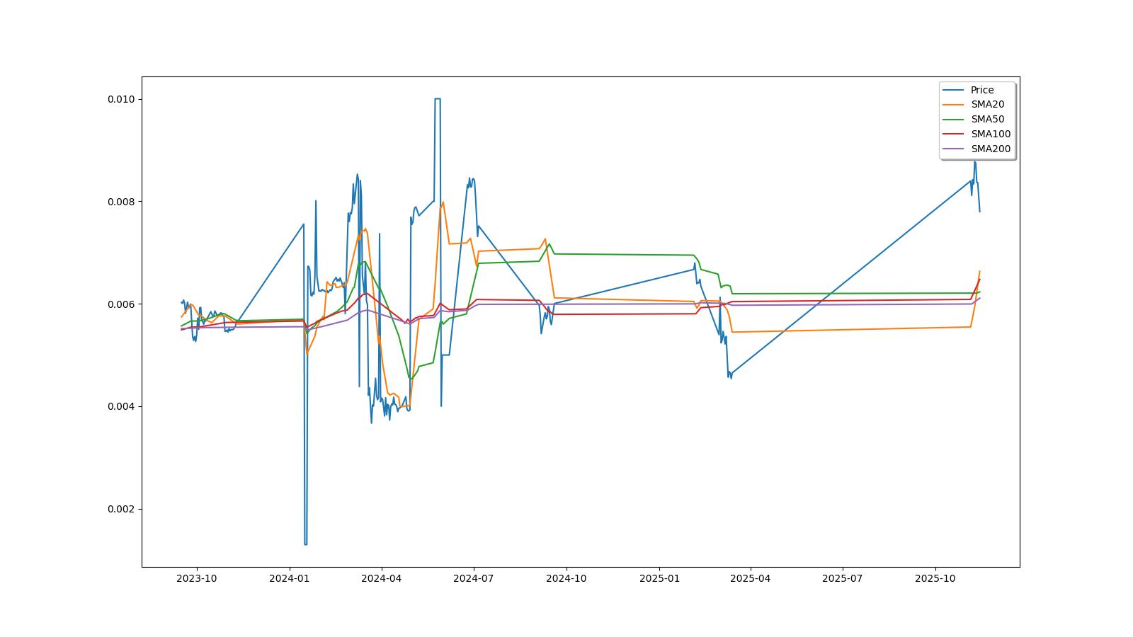 Y Coin Simple Moving Averages
