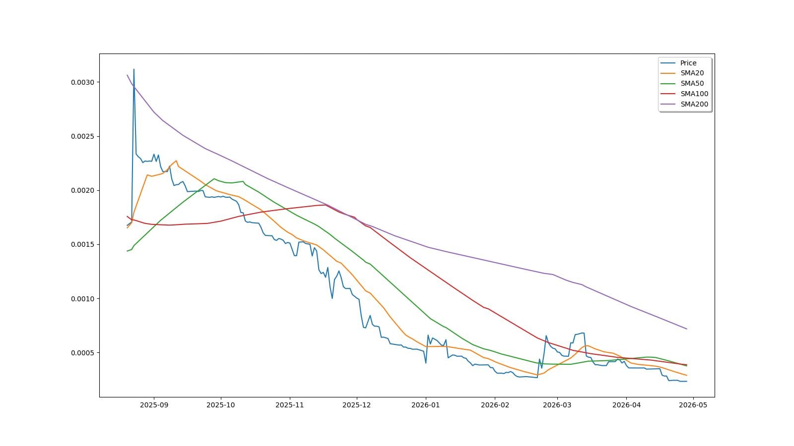 Y8U Simple Moving Averages
