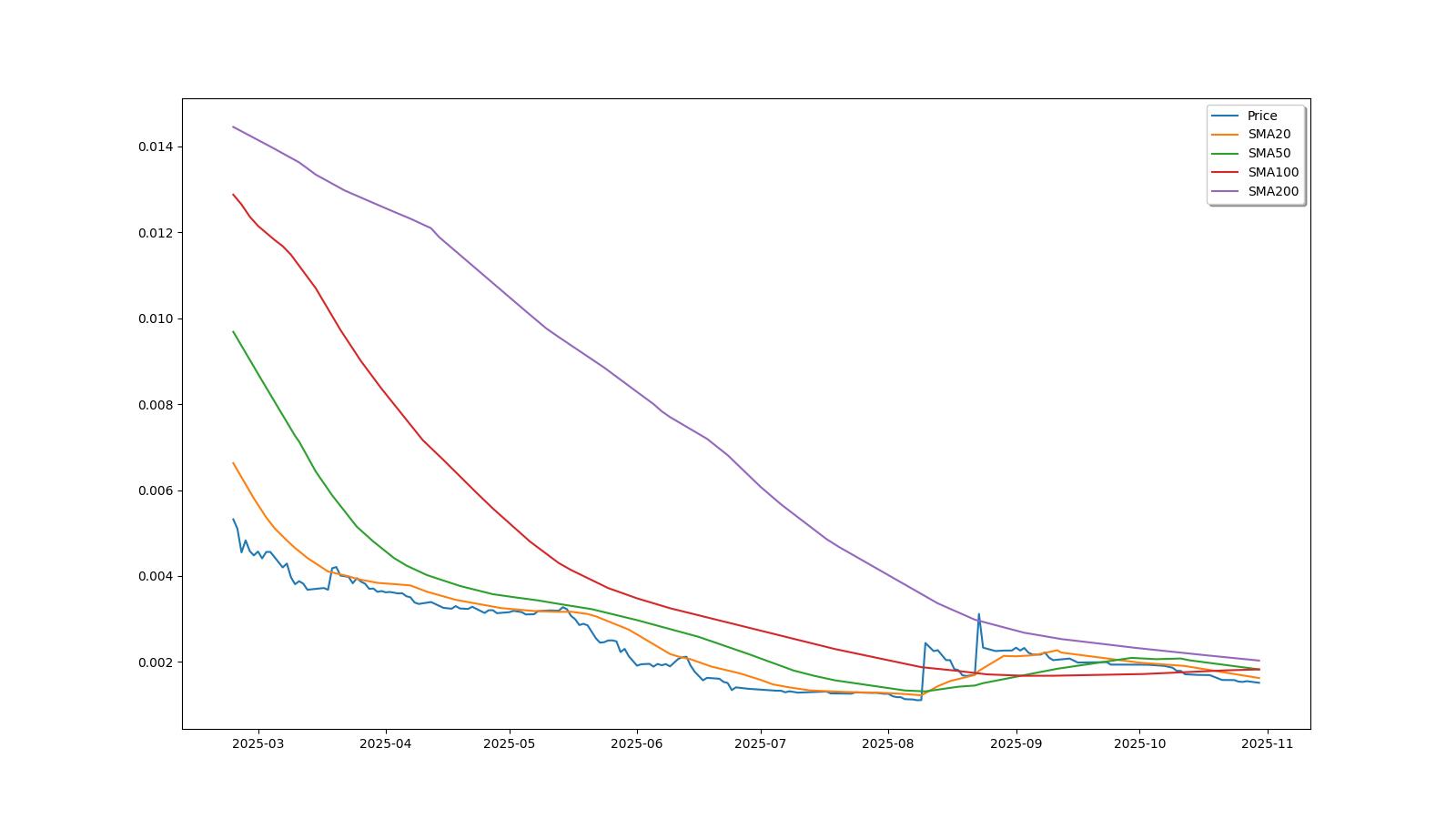 Y8U Simple Moving Averages