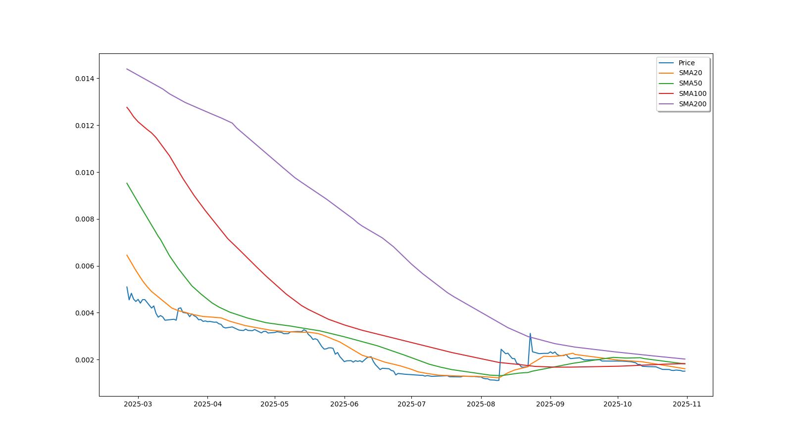 Y8U Simple Moving Averages