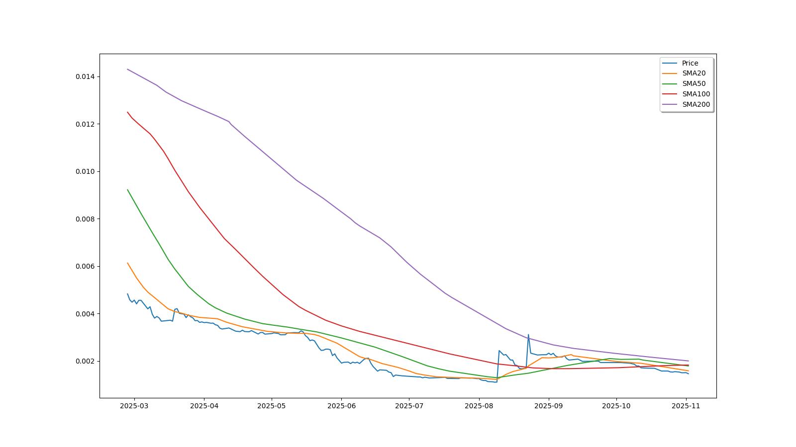 Y8U Simple Moving Averages