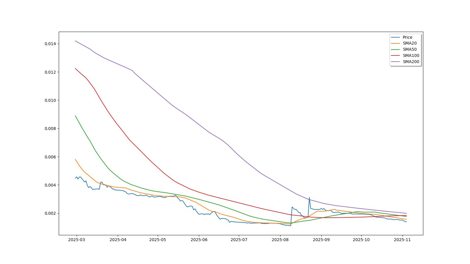 Y8U Simple Moving Averages