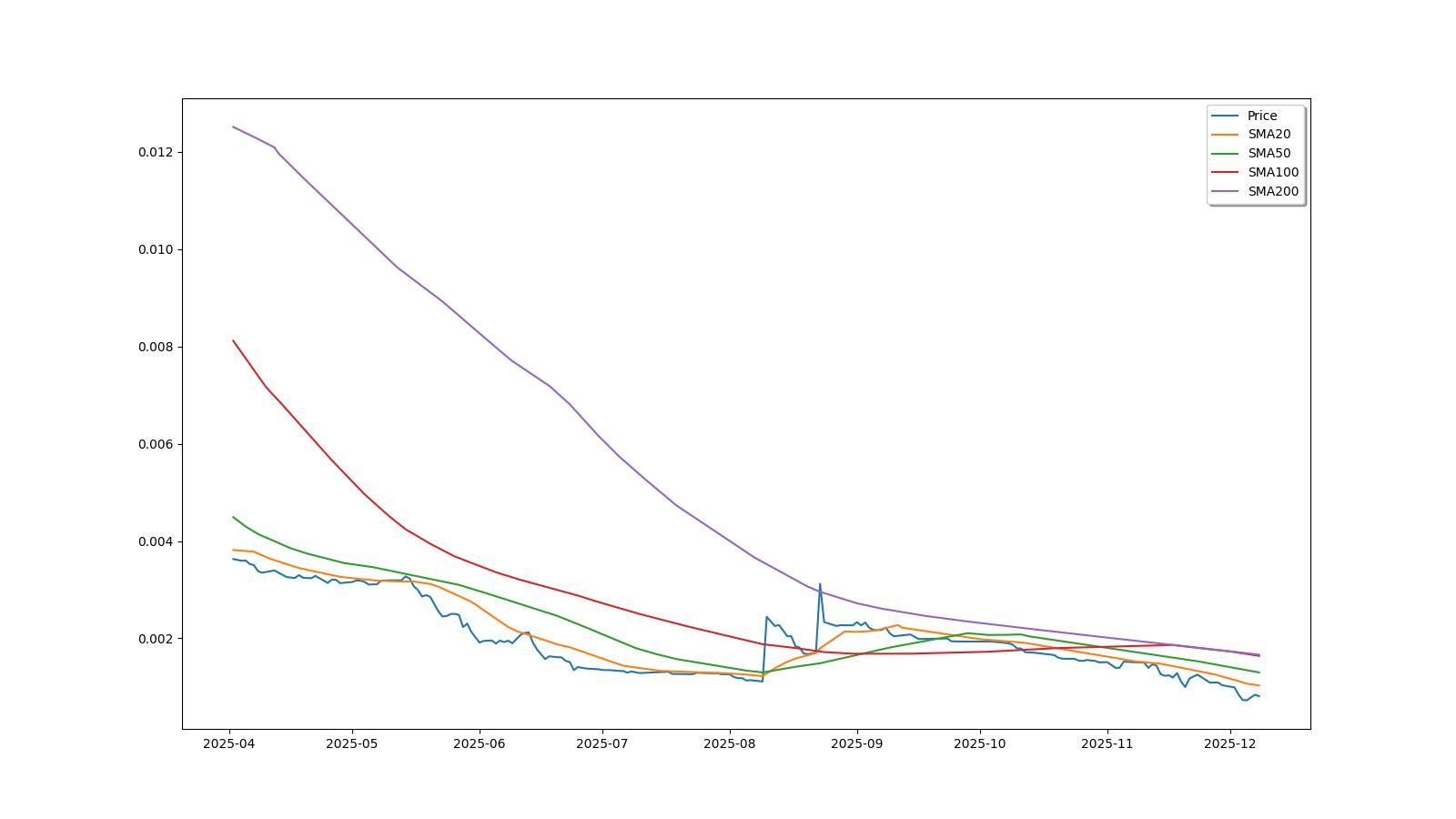 Y8U Simple Moving Averages