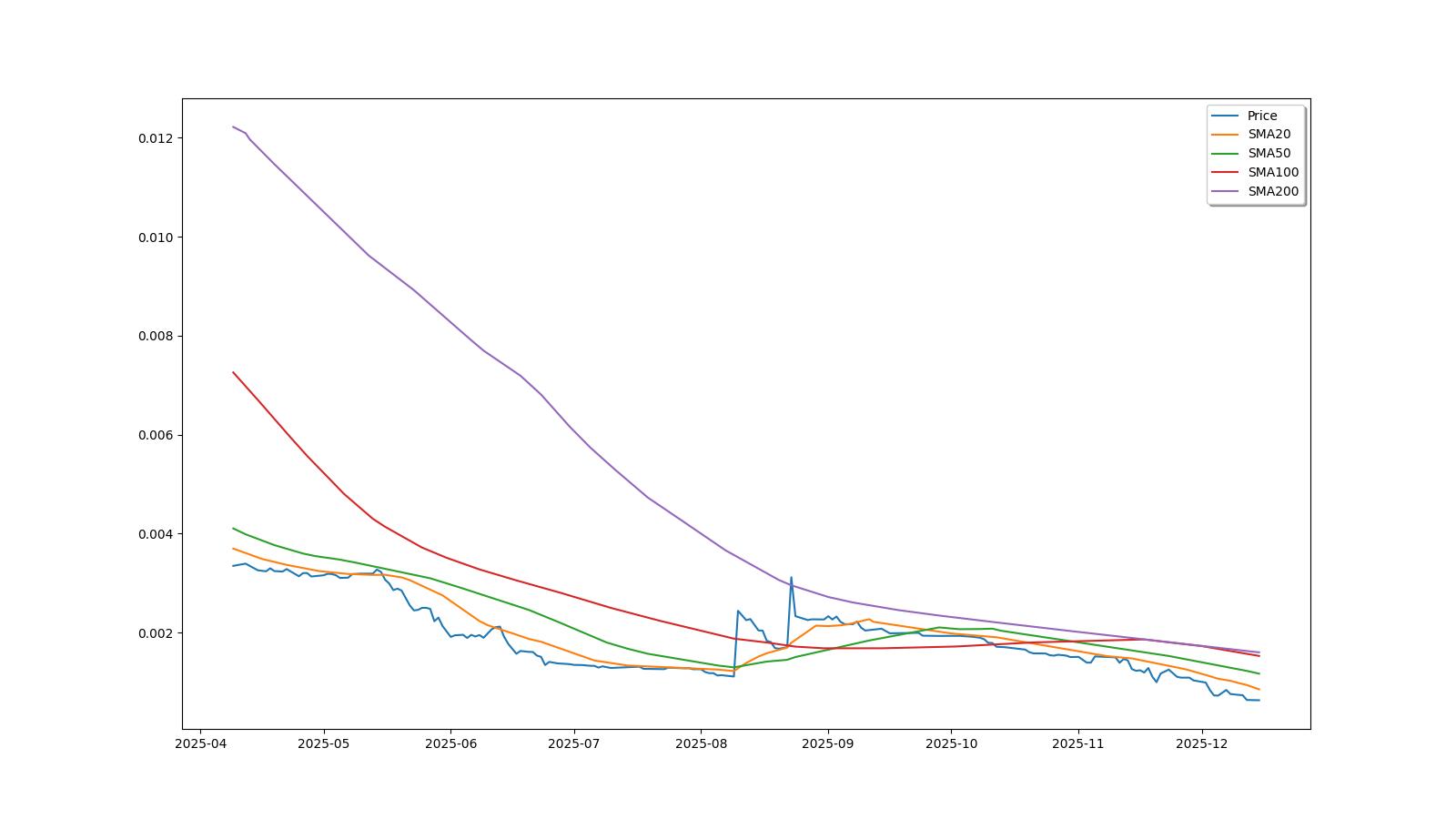 Y8U Simple Moving Averages