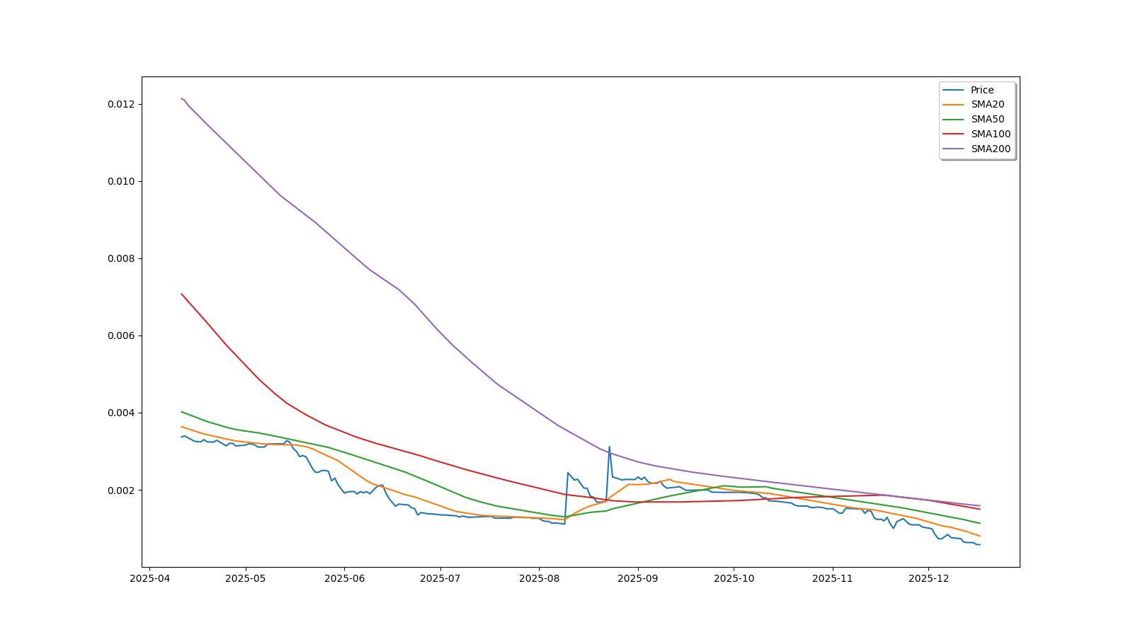 Y8U Simple Moving Averages