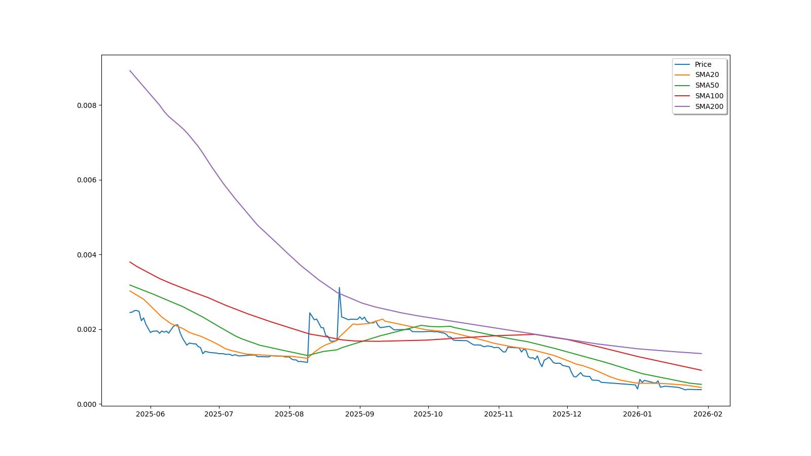 Y8U Simple Moving Averages