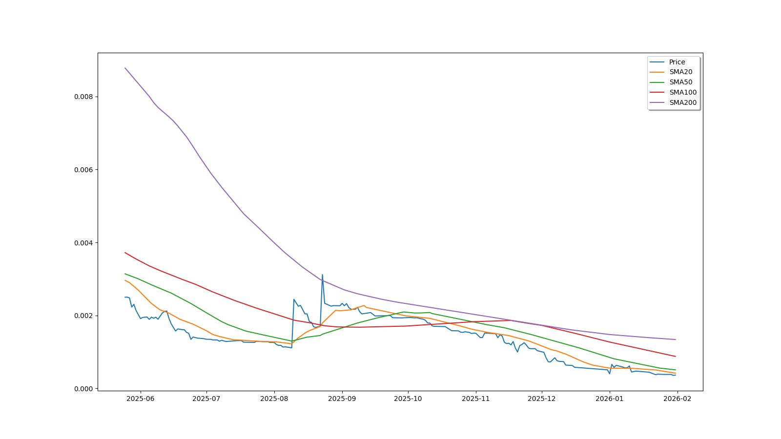 Y8U Simple Moving Averages