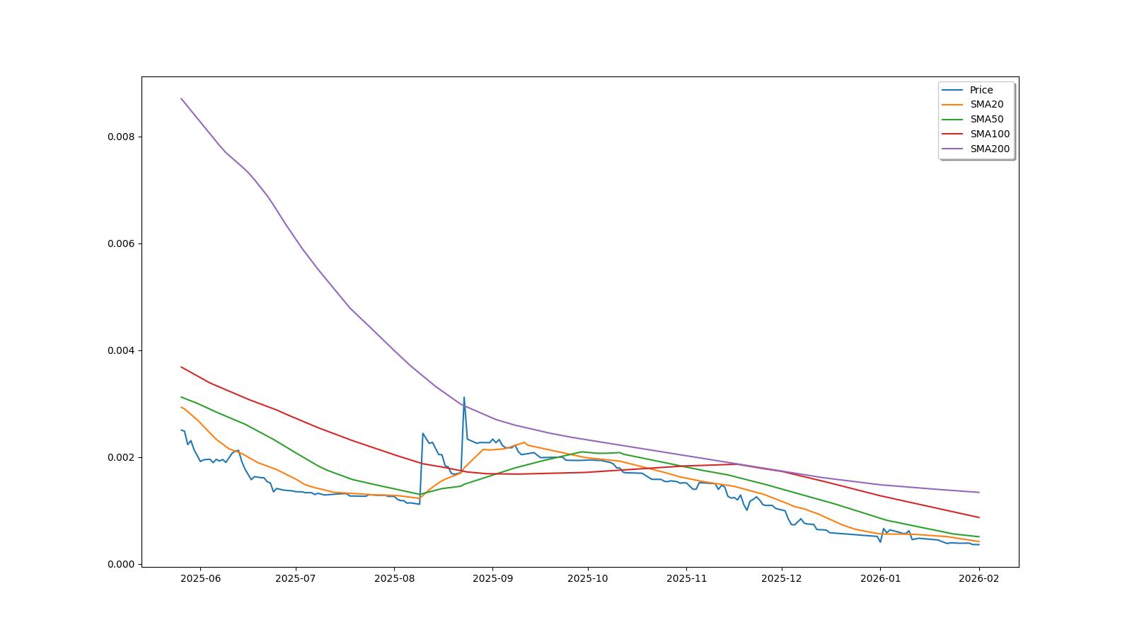 Y8U Simple Moving Averages