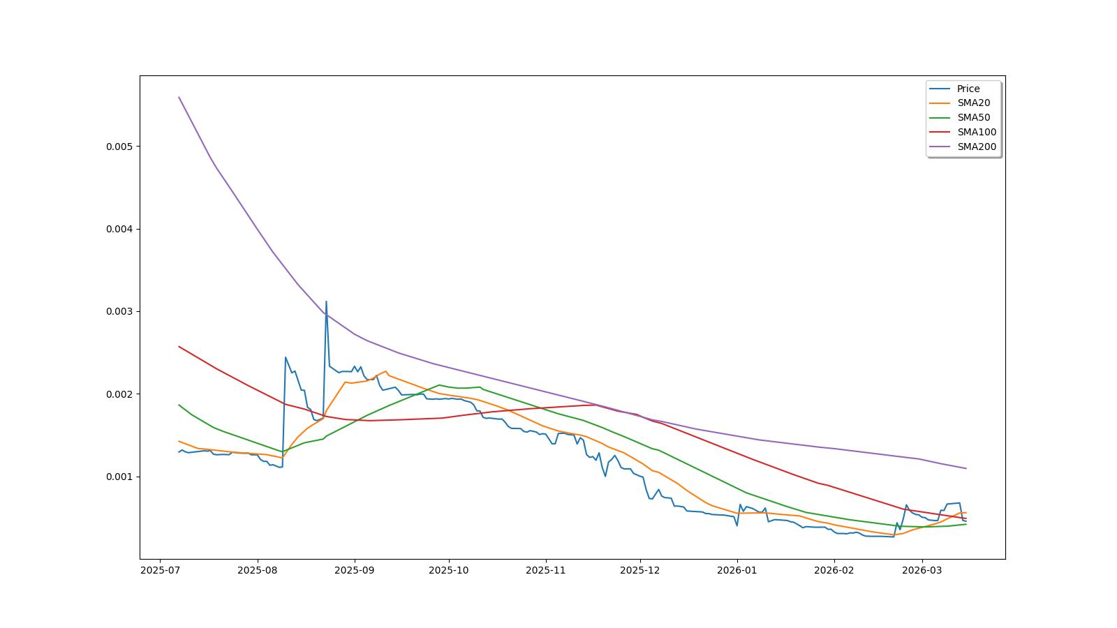Y8U Simple Moving Averages