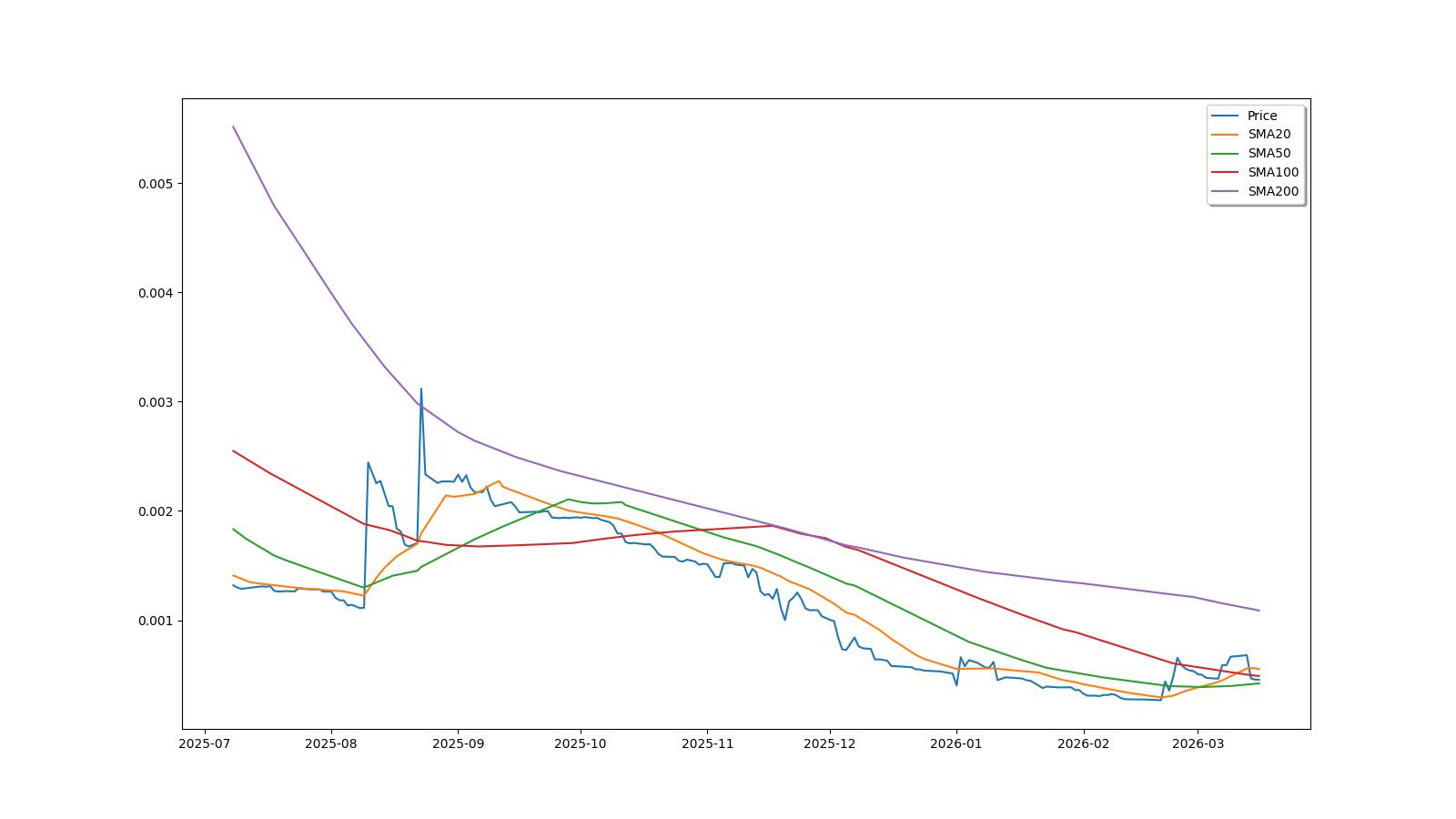 Y8U Simple Moving Averages