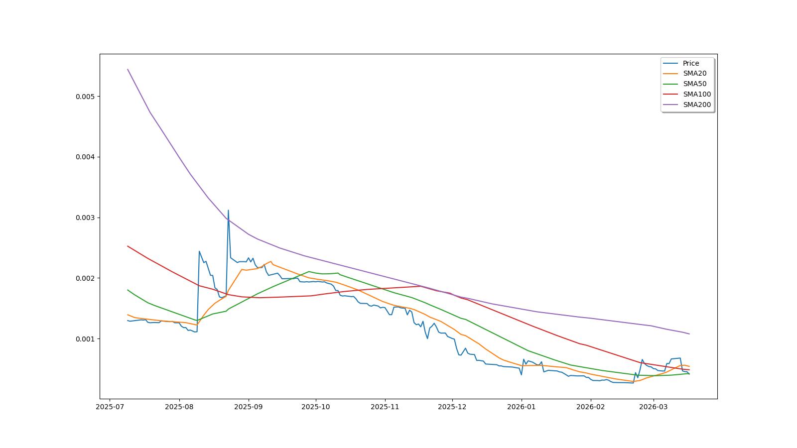 Y8U Simple Moving Averages