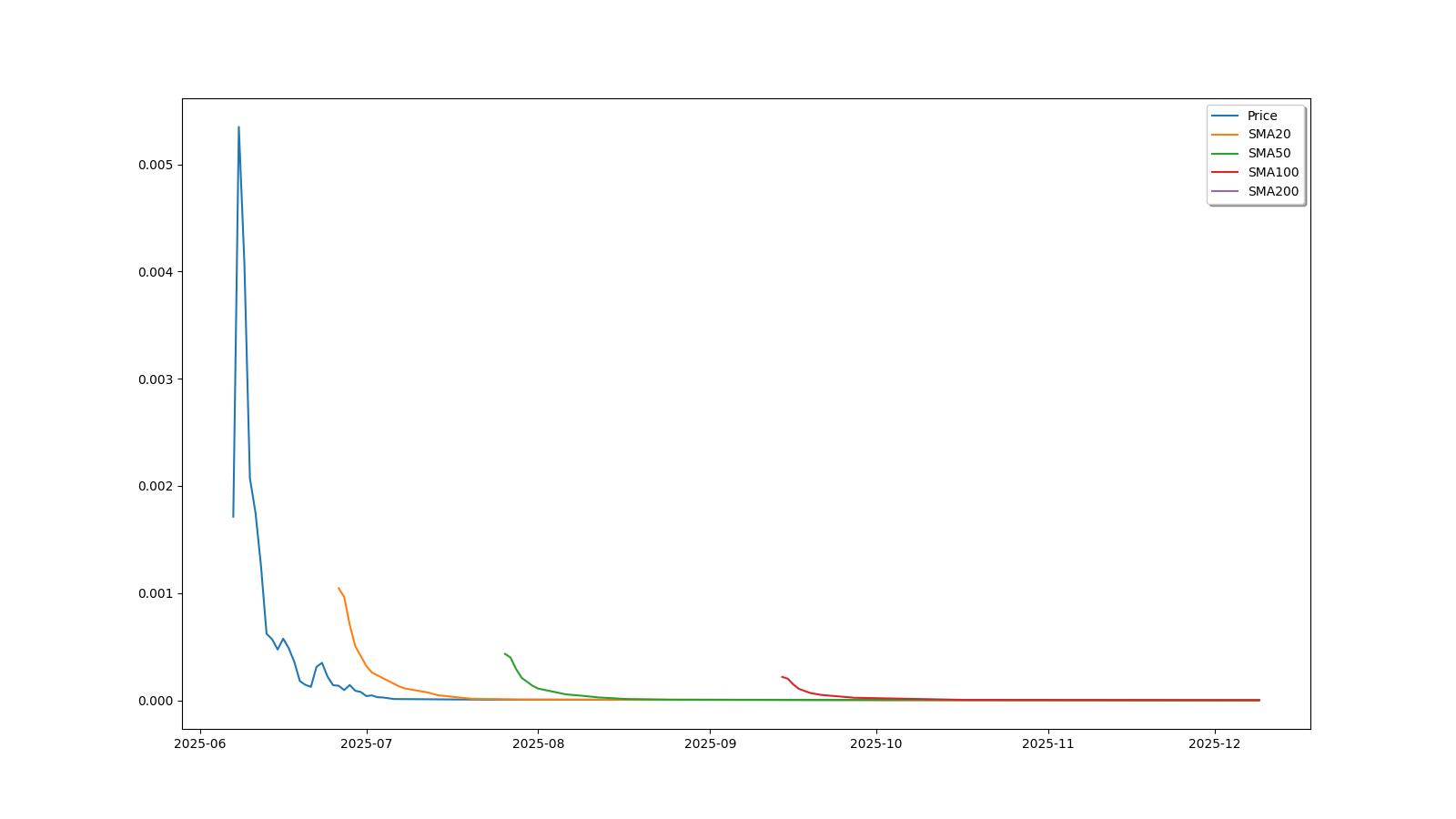 Yabba Dabba Doo! Simple Moving Averages