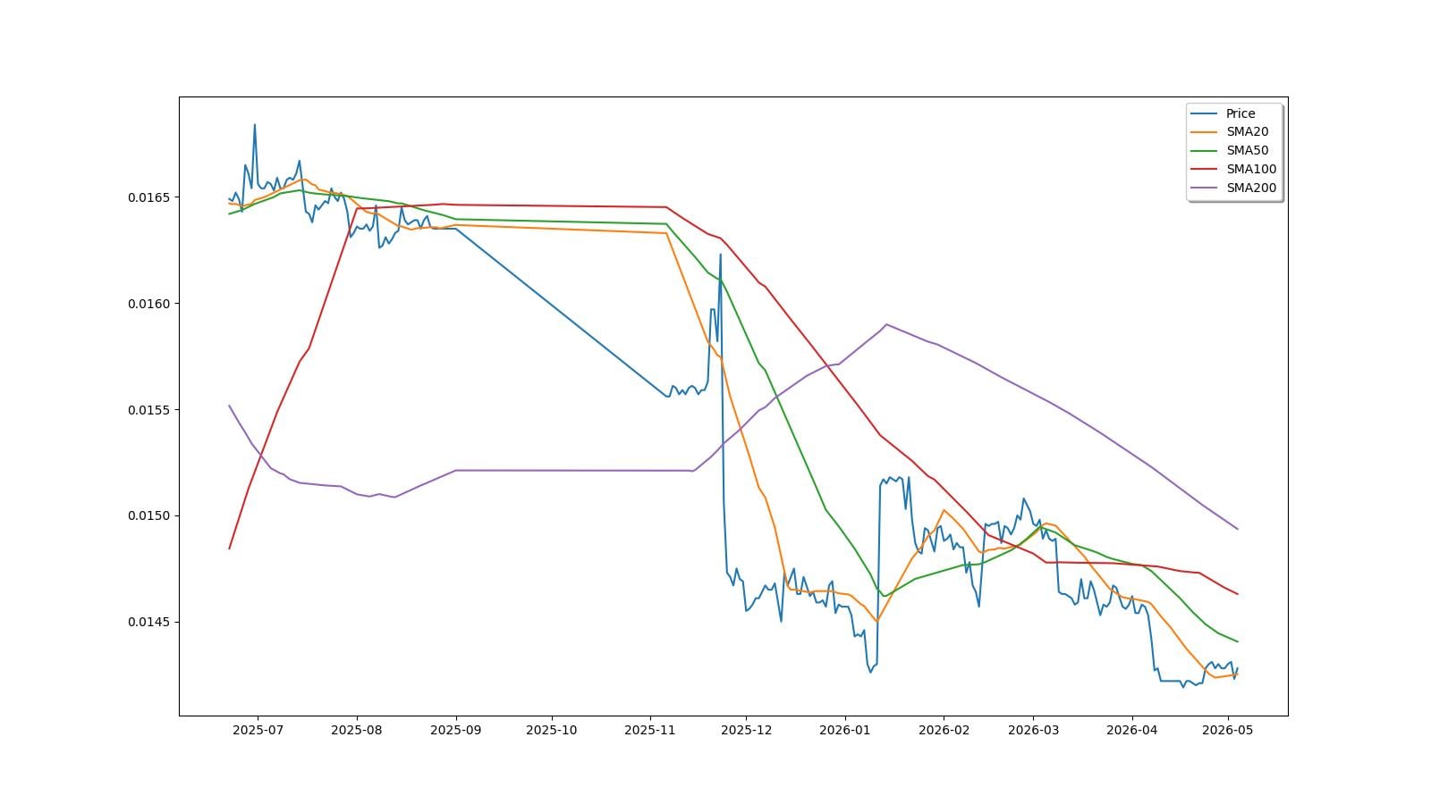 YachtingVerse [OLD] Simple Moving Averages