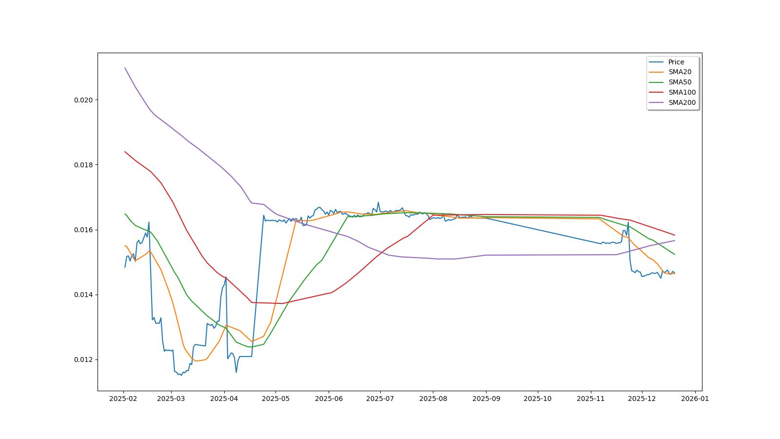 YachtingVerse [OLD] Simple Moving Averages