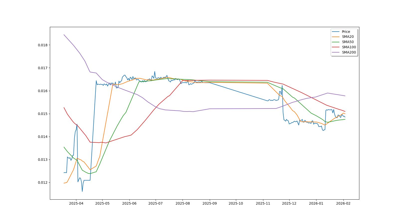 YachtingVerse [OLD] Simple Moving Averages