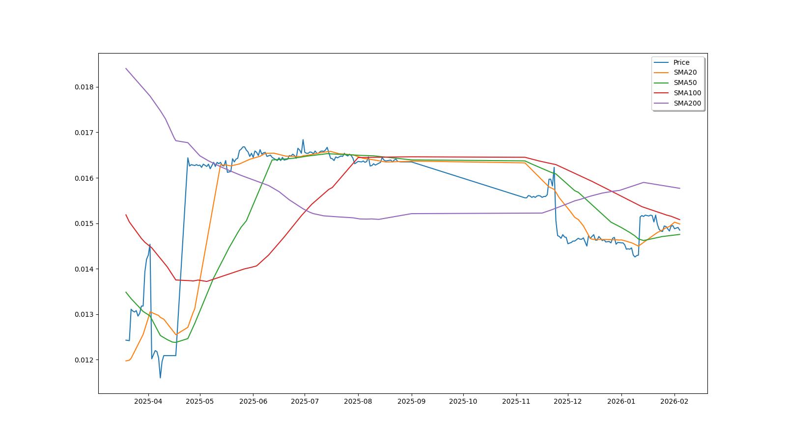 YachtingVerse [OLD] Simple Moving Averages