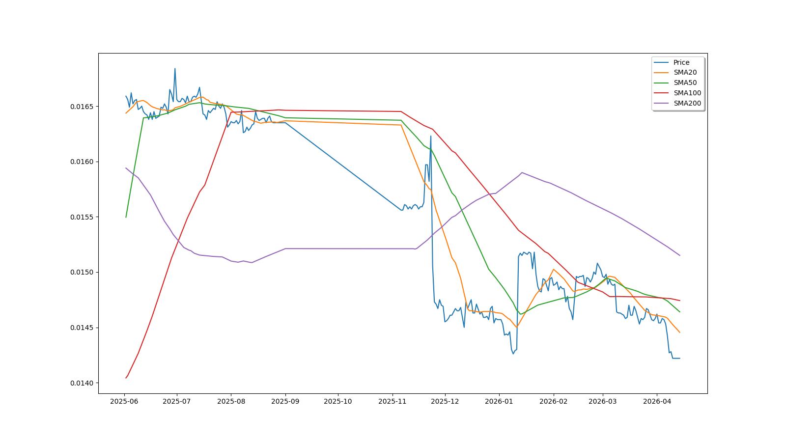 YachtingVerse [OLD] Simple Moving Averages