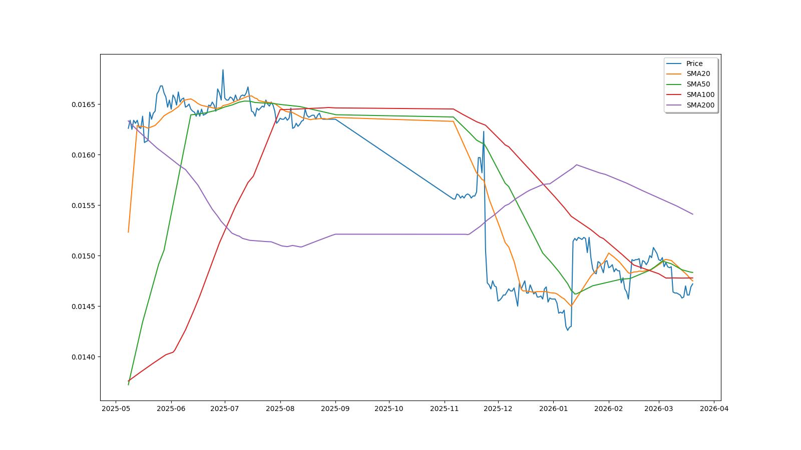 YachtingVerse [OLD] Simple Moving Averages