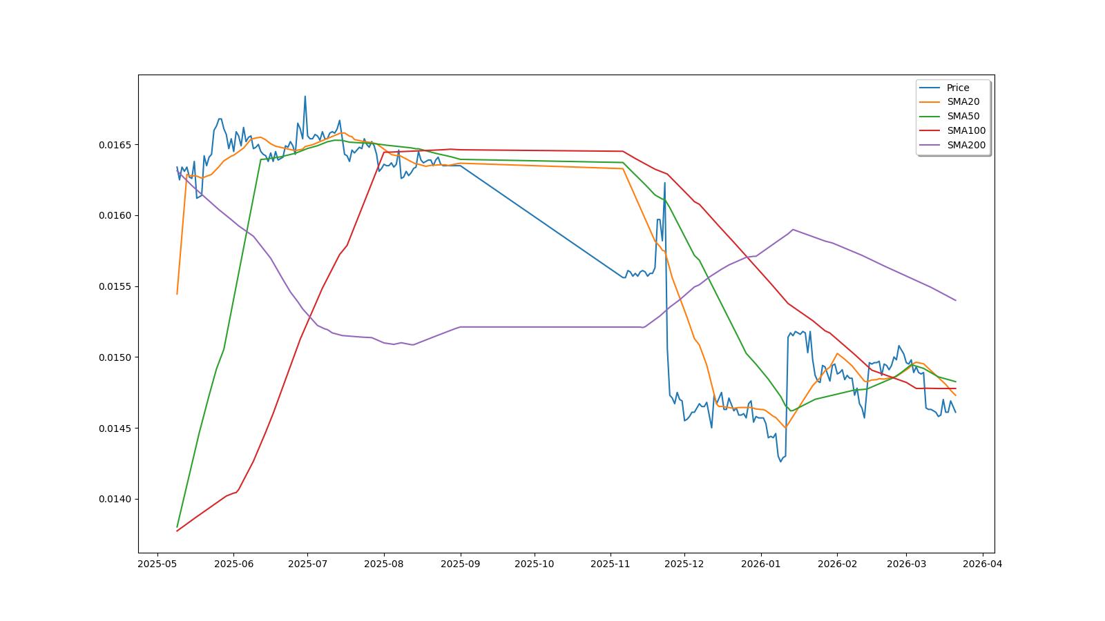 YachtingVerse Simple Moving Averages